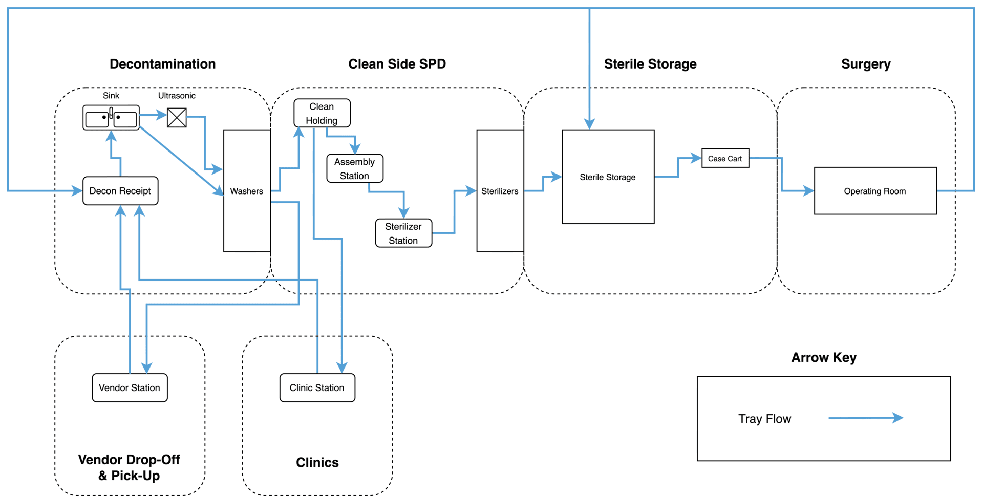 Process Optimization – Ascendco Health